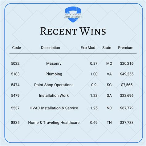 Workcomp Workerscomp Insurance Recentwins Workcompopportunities