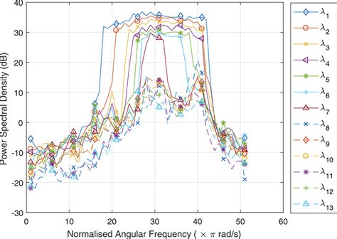 Polynomial Eigenvalue Psd For The Co‐prime Method Download Scientific
