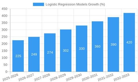 Unlocking Insights For Logistic Regression Models Growth Strategies