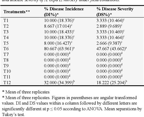 Table 2 From Effect Of Trichoderma Asperellum And Trichoderma Virens On Allium Cepa L Growth