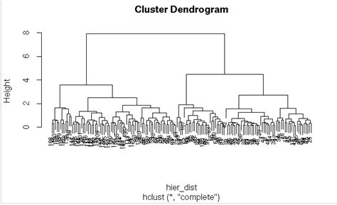 Hierarchical Clustering Implementation In R Machine Learning S Logix