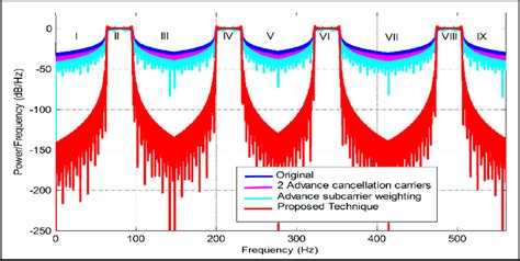 The PSD Comparison Between The Proposed Technique And Existing Download Scientific Diagram
