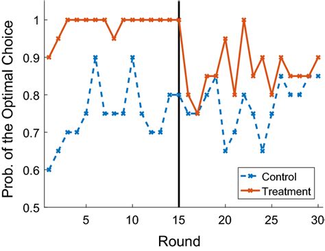 Round By Round Switching Rates For The Two Treatments Download