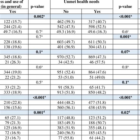 Bivariate Analysis Between Demographic And Social Economic Factors