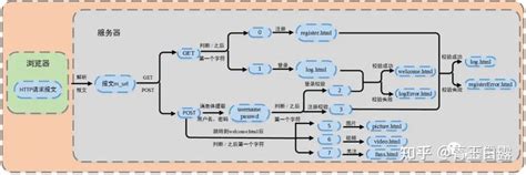 从零开始实现tinywebserver tinywebserver c csdn博客