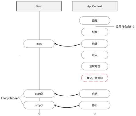 无耳 Solon（opensolon） Bean 生命周期