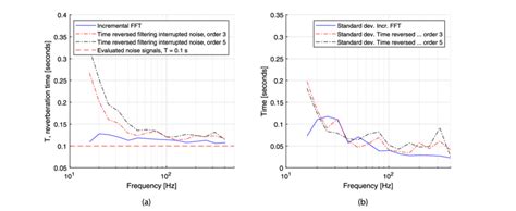 A Mean Reverberation Time Estimations Compared To Targeted For 100 Download Scientific