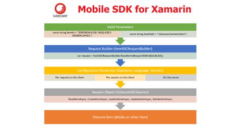 How To Use The Powerful Sitecore Mobile Sdk For Xamarin To Create Mobile Applications