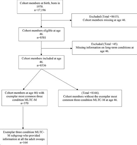 Selection Flow Of Multiple Long Term Condition Multimorbidity Mltc M Download Scientific