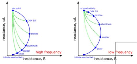 Nde Eddy Current Inspection Flashcards Quizlet