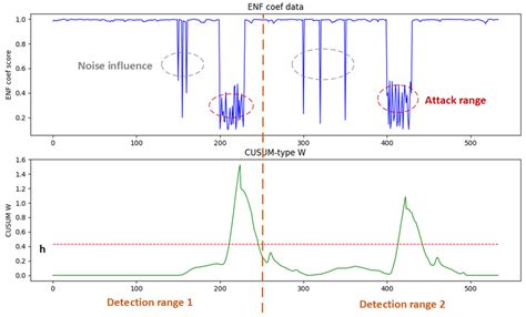 The Ssa Detection On Deepfake Attack Scenarios Download Scientific