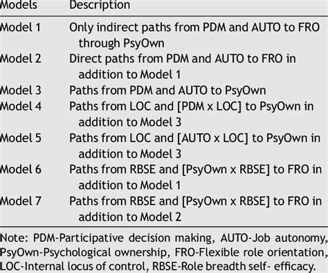 Different Models Used For Testing Of Hypotheses Download Scientific