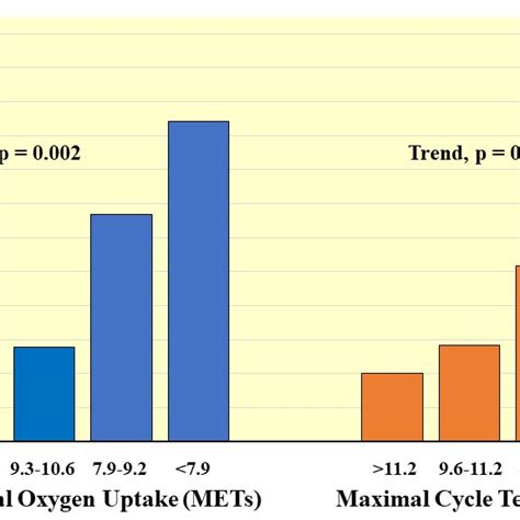 Prospective Association Of Measured Maximal Oxygen Uptake And Exercise