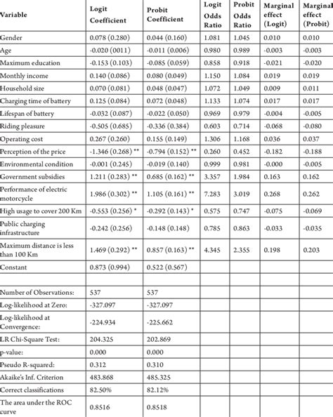 Estimated Parameters Of Logit And Probit Models Download Scientific Diagram