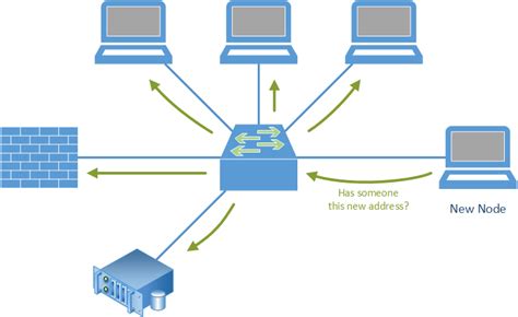 Monitoring MAC IPv6 Address Bindings Weberblog Net