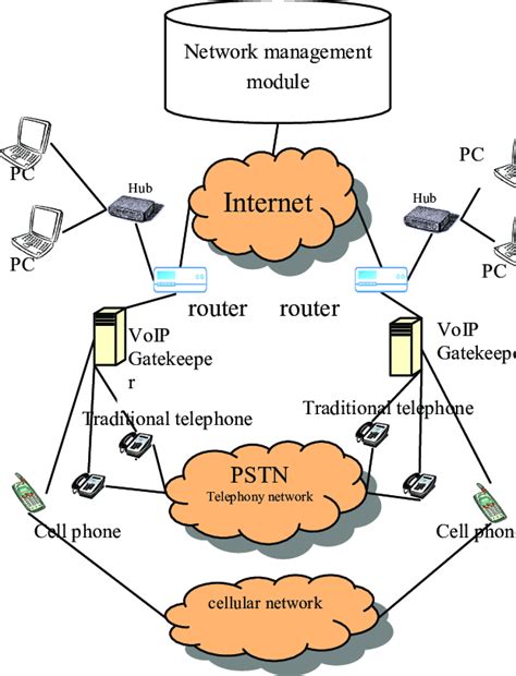 Structure Of The VoIP System Download Scientific Diagram