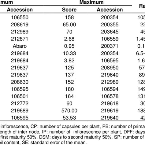Minimum Maximum Range Mean And Se Of The 15 Quantitative Traits Of Download Table