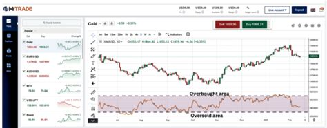 How To Use RSI Indicator The A Z Beginners Guide