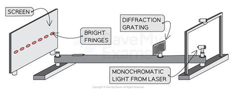 The Diffraction Grating Aqa A Level Physics Revision Notes 2017