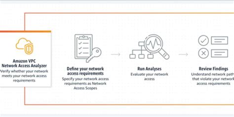 How To Use Aws Network Access Analyzer Muhammed Ashraf Posted On The Topic Linkedin
