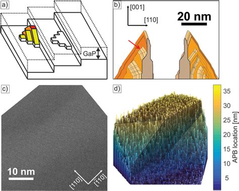 A Simplified 3d Apd Model Derived From Tem Dark Field Measurements B