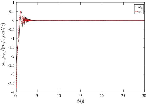 The Observer Estimation Errors Download Scientific Diagram
