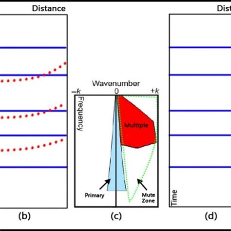A A Schematic Cmp Gather Involving Five Primary P And Three Multiple Download Scientific