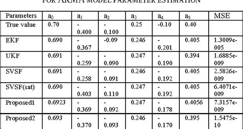 table 1 from identification of non linear dynamic systems using smooth variable structure filter