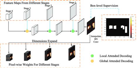 Diagram Of Spatial Wise Attention Module Sam For Structures Of