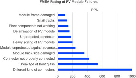 Quantitative Methodologies To Assess Technical Risks In PV Pv Magazine Australia