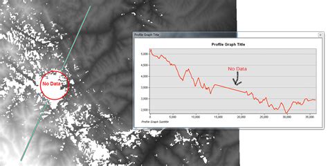Arcgis Desktop Excluding No Data Values From Elevation Profile Geographic Information