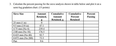 Solved Calculate The Percent Passing For The Sieve Analysis Shown In 1 Answer Transtutors