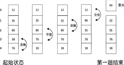 冒泡排序算法 bubble sort —经典排序算法 一条晒干的咸鱼 博客园