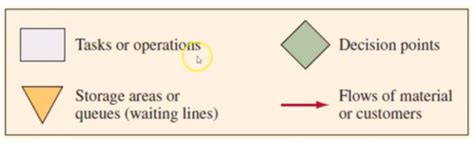 Scmt 364 Chapter 11 Process Design And Analysis Flashcards Quizlet