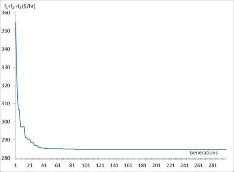 Convergence Characteristics Of The Proposed Objective In Case 4