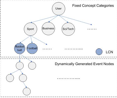 Adaptive User Profile Model Download Scientific Diagram