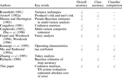 An Overview Of The Discussed Classi® Cation Assessment Methods