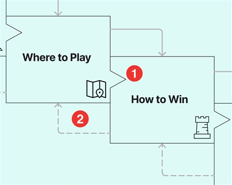 The “playing To Win” Framework — Part Iii — The Strategy Choice Cascade Michael Goitein