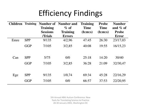 Ppt The Effectiveness And Efficiency Of Simultaneous Prompting And Graduated Guidance In