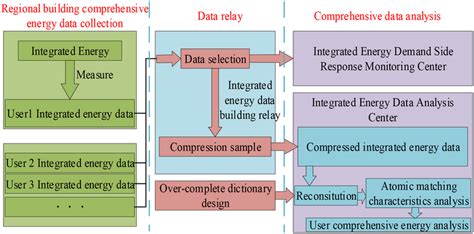Integrated Energy‐load Characteristic Analysis System Architecture