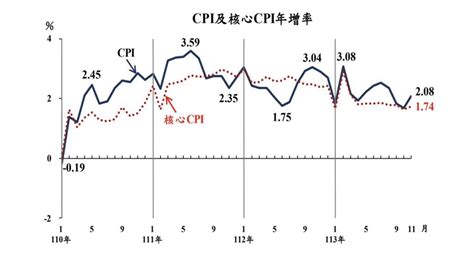 蔬果價格推升物價 11月cpi年增208再破通膨警戒線