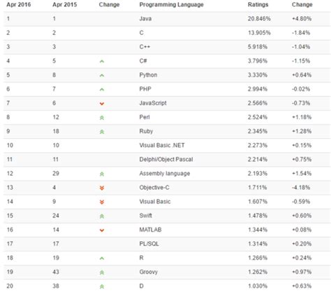 TIOBE 年 月编程语言排行榜 幻想编程