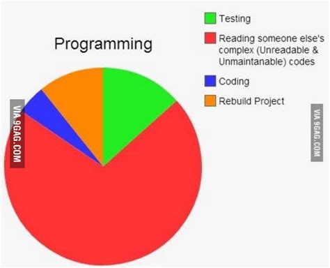 Programming Pie Chart 9gag