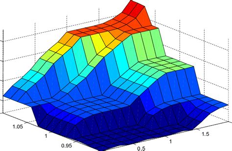 view plot surface of fuzzy controller download scientific diagram