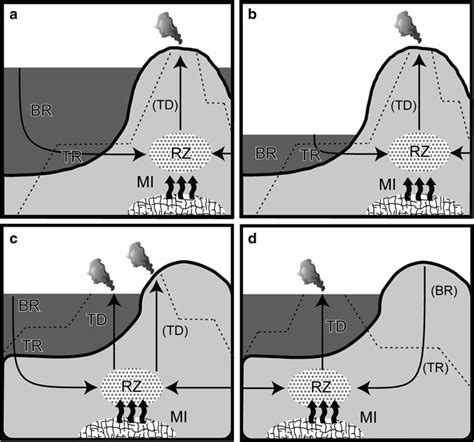 Schematic Illustrations Of The D Model Representing Methane Origins Download Scientific