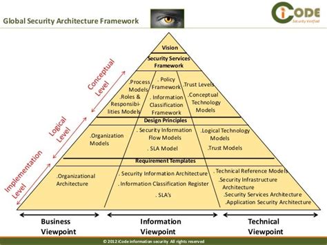 Icode Security Architecture Framework