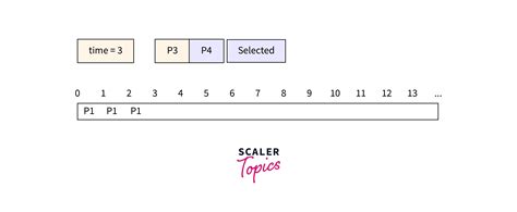 Shortest Job First Sjf In Operating System Scaler Topics