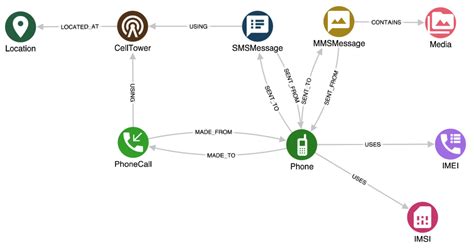 Schema Implementation Design Of Intelligence Graphs