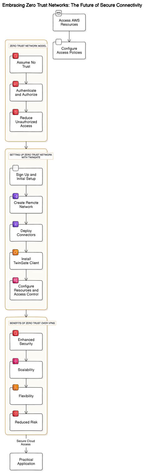 Embracing Zero Trust Networks The Future Of Secure Connectivity By Rssrivastavarohan Medium