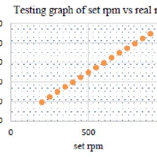 Testing Of Voltage Vs Real Rpm Download Scientific Diagram